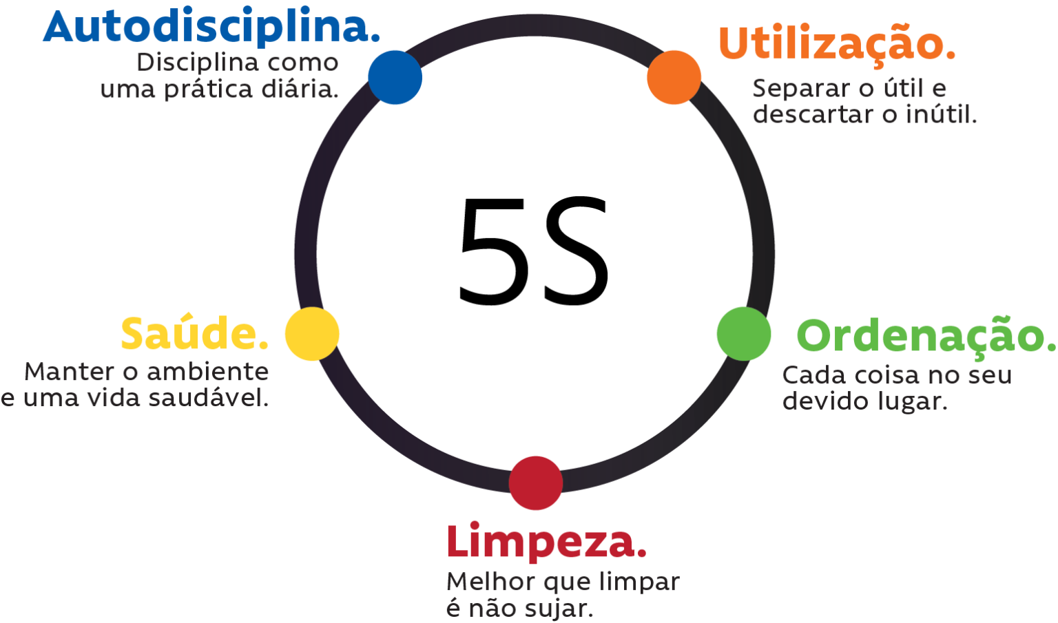 Como o 5S ajuda a tornar nosso trabalho mais produtivo e sustentável ...